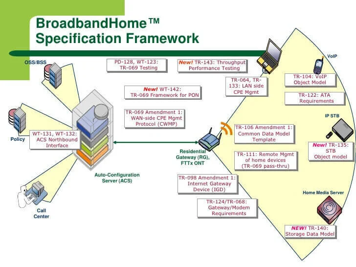What is TR-143? | TR-143 Data Model | Axiros | Axiros