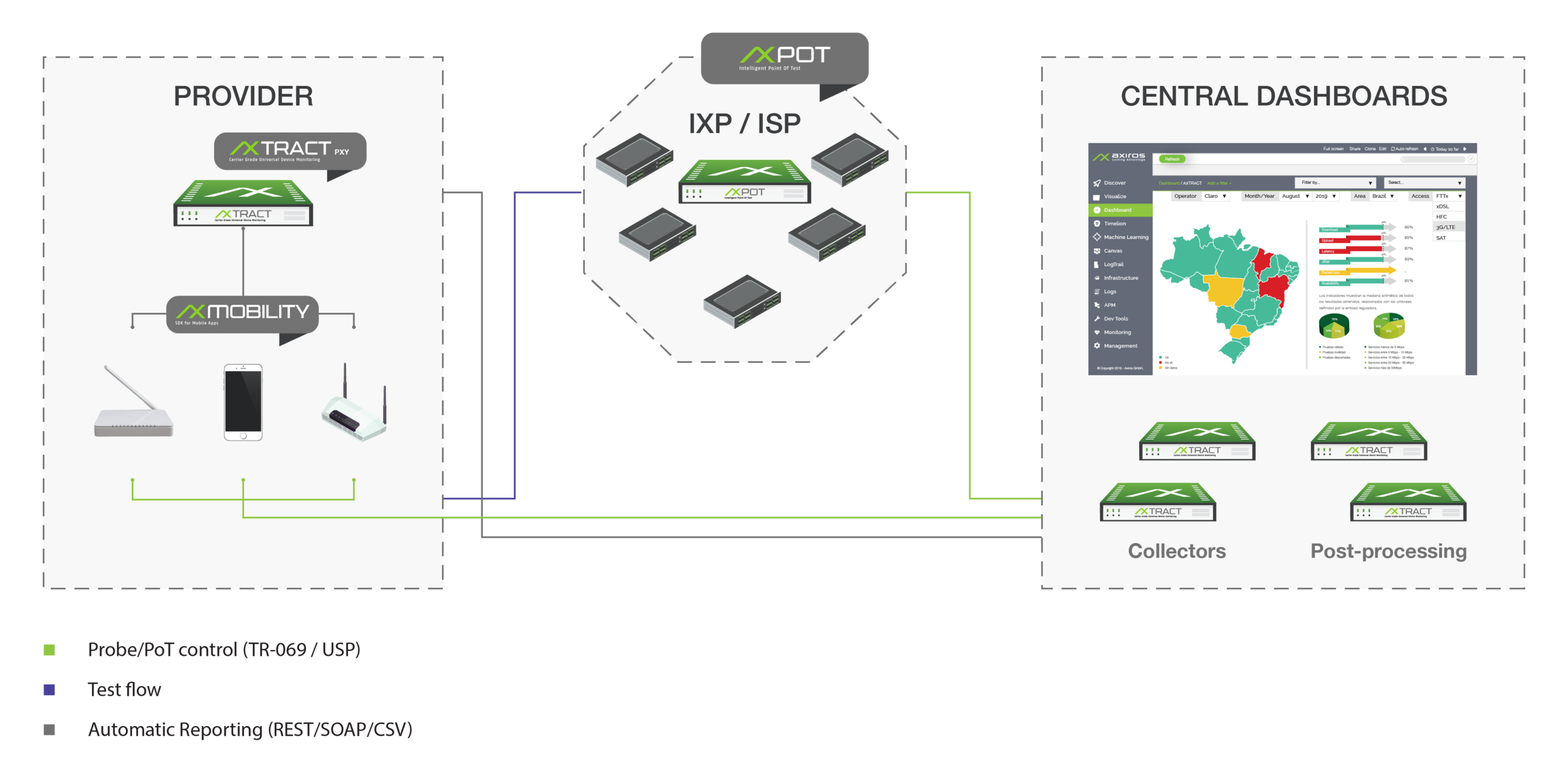 AX MOBIILITY | SDK For Mobile Apps | Axiros