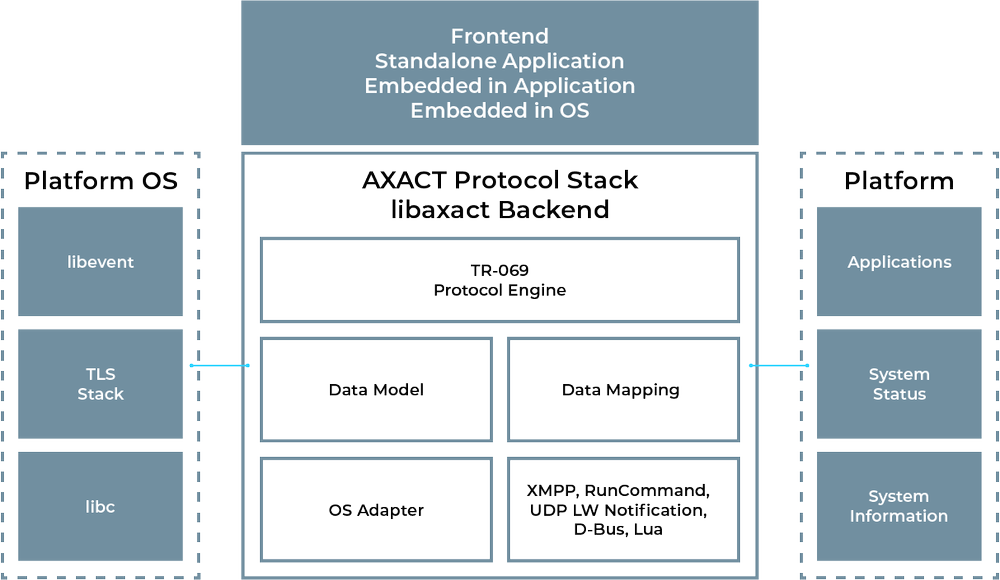 AXACT | Embedded Connectivity | Axiros