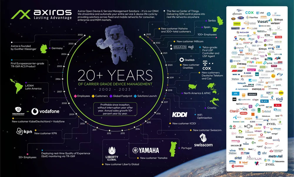 The company at a glance | Axiros