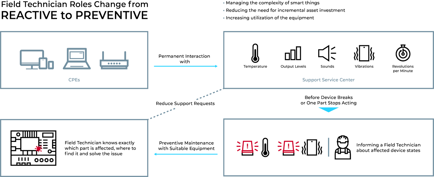 O que é TR-069? | CPE Wan Management Protocol (CWMP) | Axiros