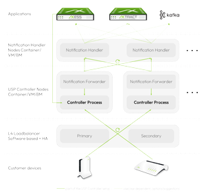 AX USP | Universal USP (TR-369) Controller | Axiros