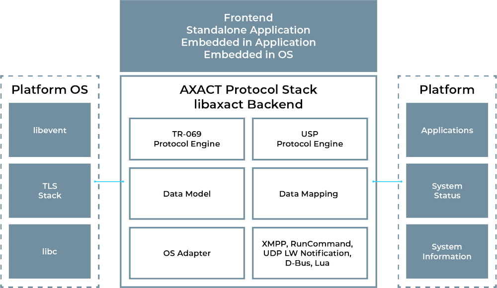 AXACT | Embedded Connectivity | Axiros