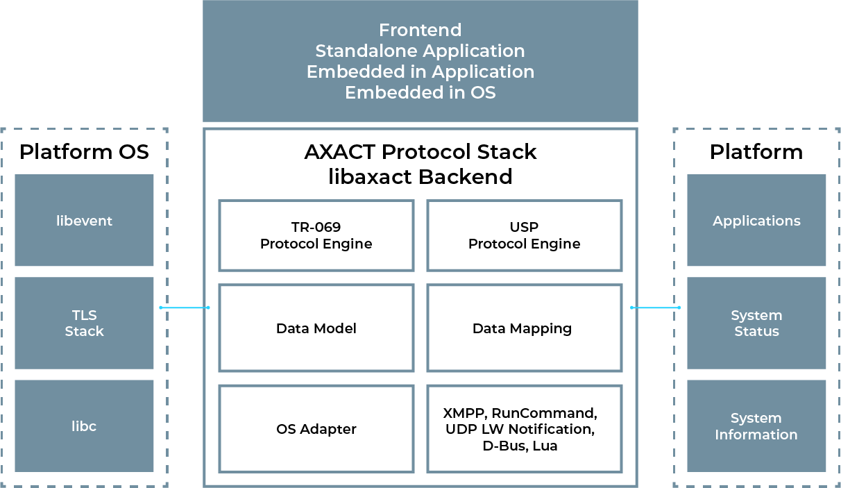 AXACT | Embedded Connectivity | Axiros