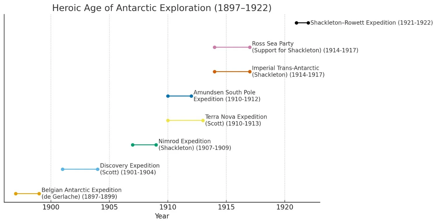 the Heroic Age of Antarctic Exploration Overview — Past Moments