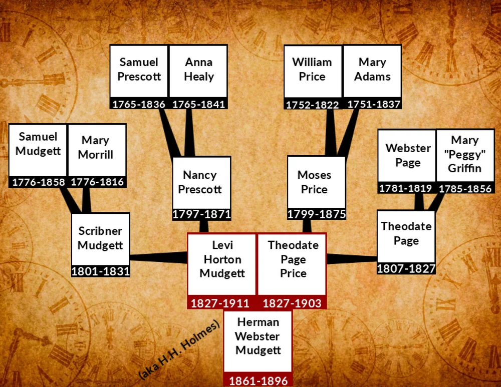 Killer Family Trees — Murderous Roots