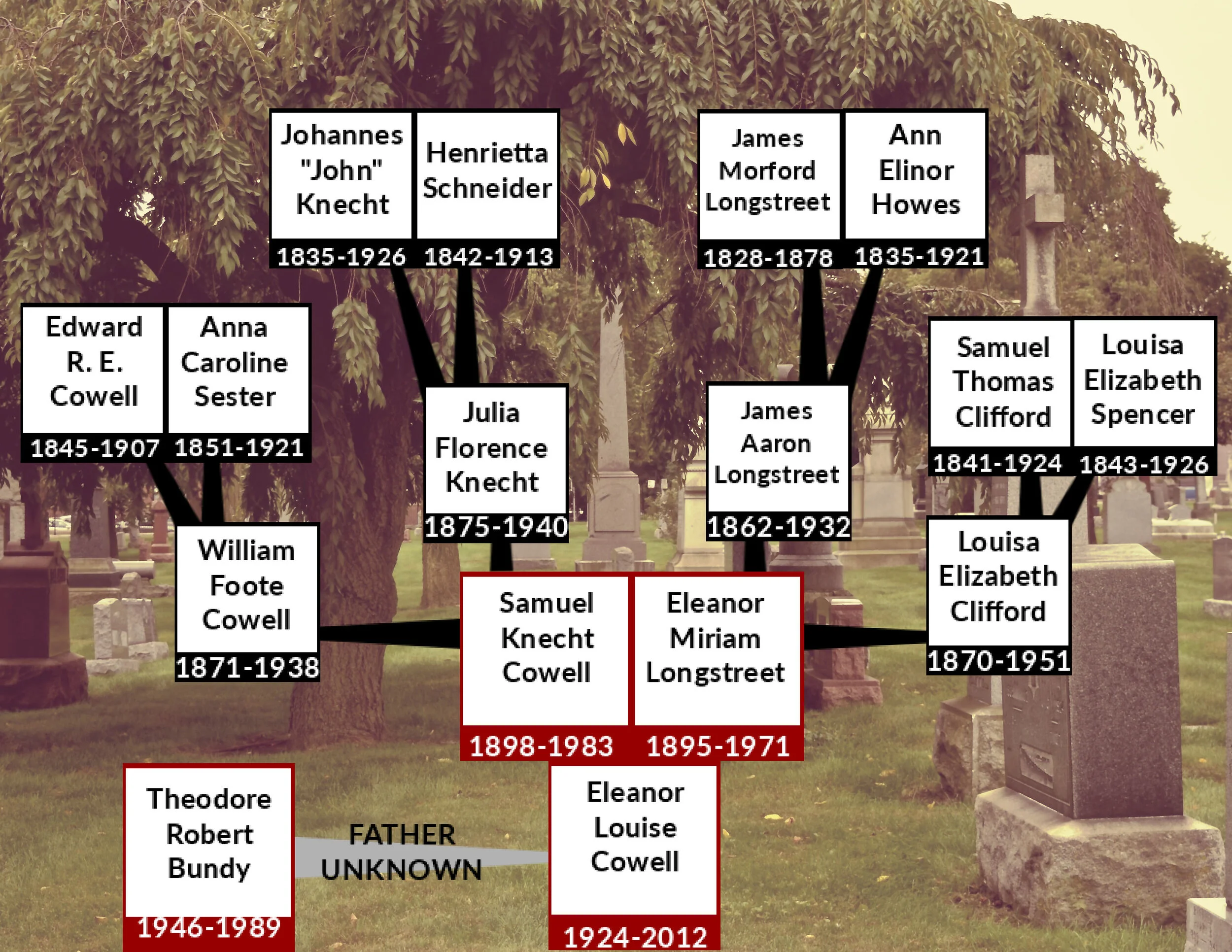 Killer Family Trees — Murderous Roots