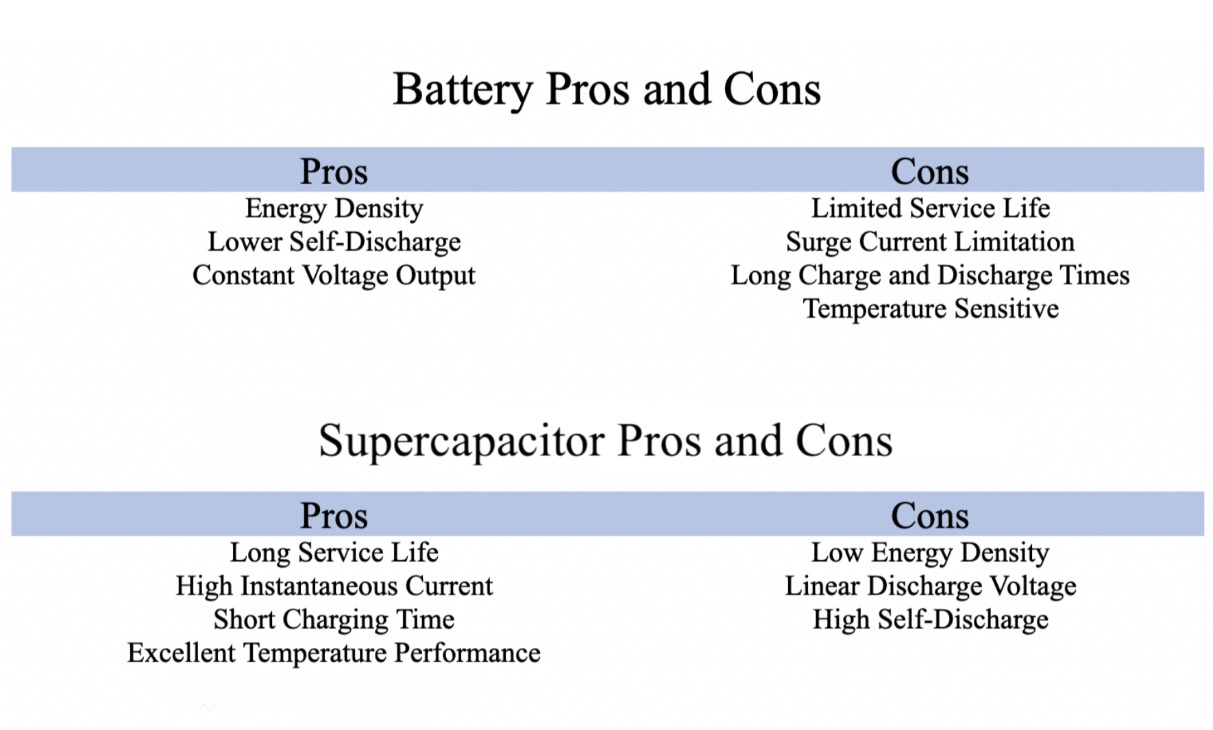 Batteries vs. Supercapacitors? The Answer is Both. — Capacitech Energy