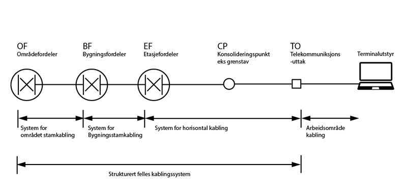 3.4.2 Strukturert spredenett — Dataelektroniker