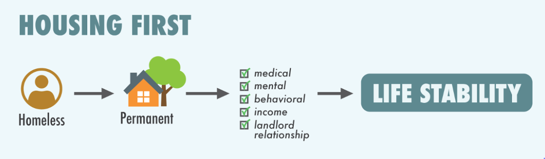 Permanent Supportive Housing — Northwest Michigan Coalition to End ...