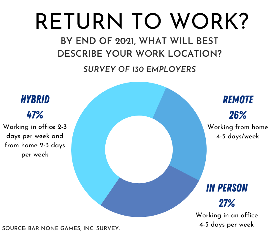 Is remote work here to stay? | Bar None Games