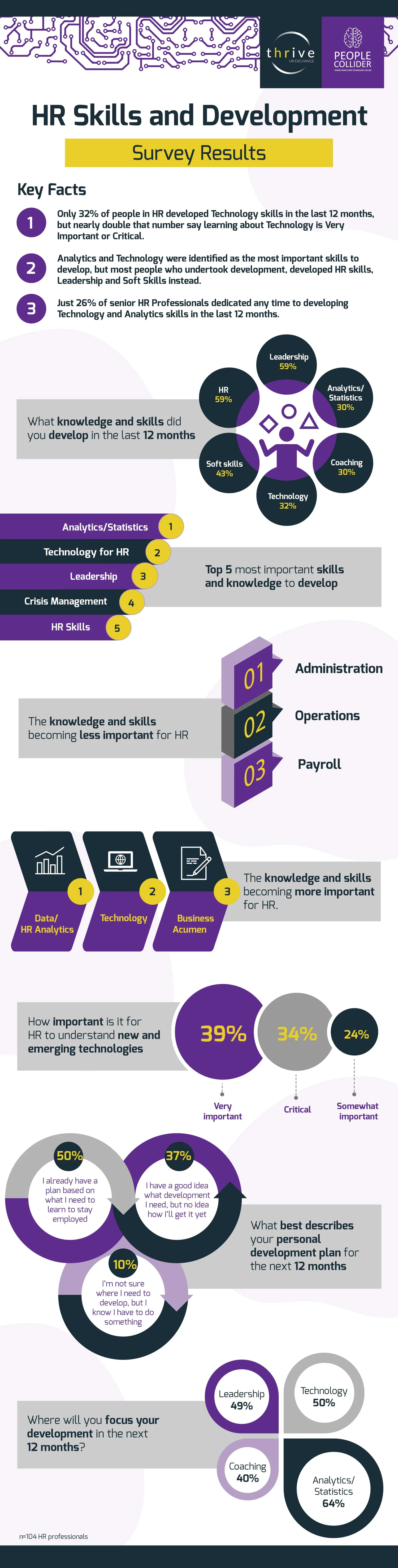 2020 HR Skills and Development Survey Results - Infographic — Thrive HR ...