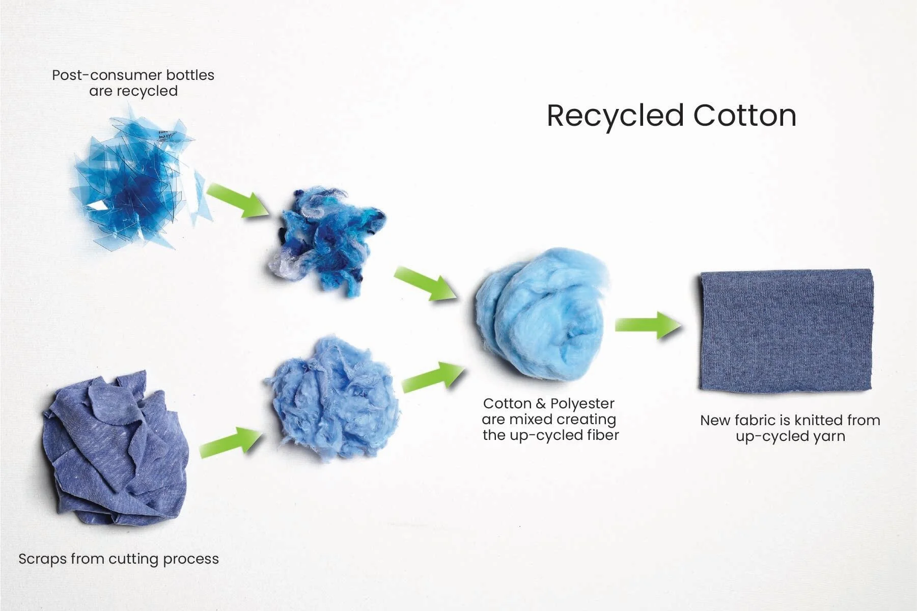 Sustainability-We use eco-friendly fibers, less water, less energy, and ...