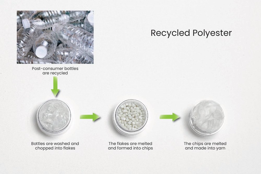 Sustainability-We use eco-friendly fibers, less water, less energy, and ...