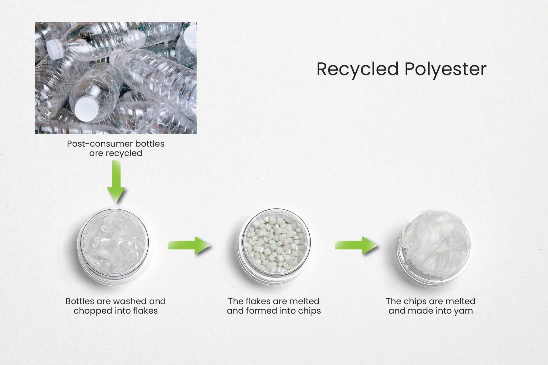 Sustainability-We use eco-friendly fibers, less water, less energy, and ...