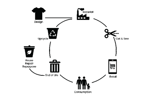 Circular Fashion-An approach to design and manufacturing that benefits ...