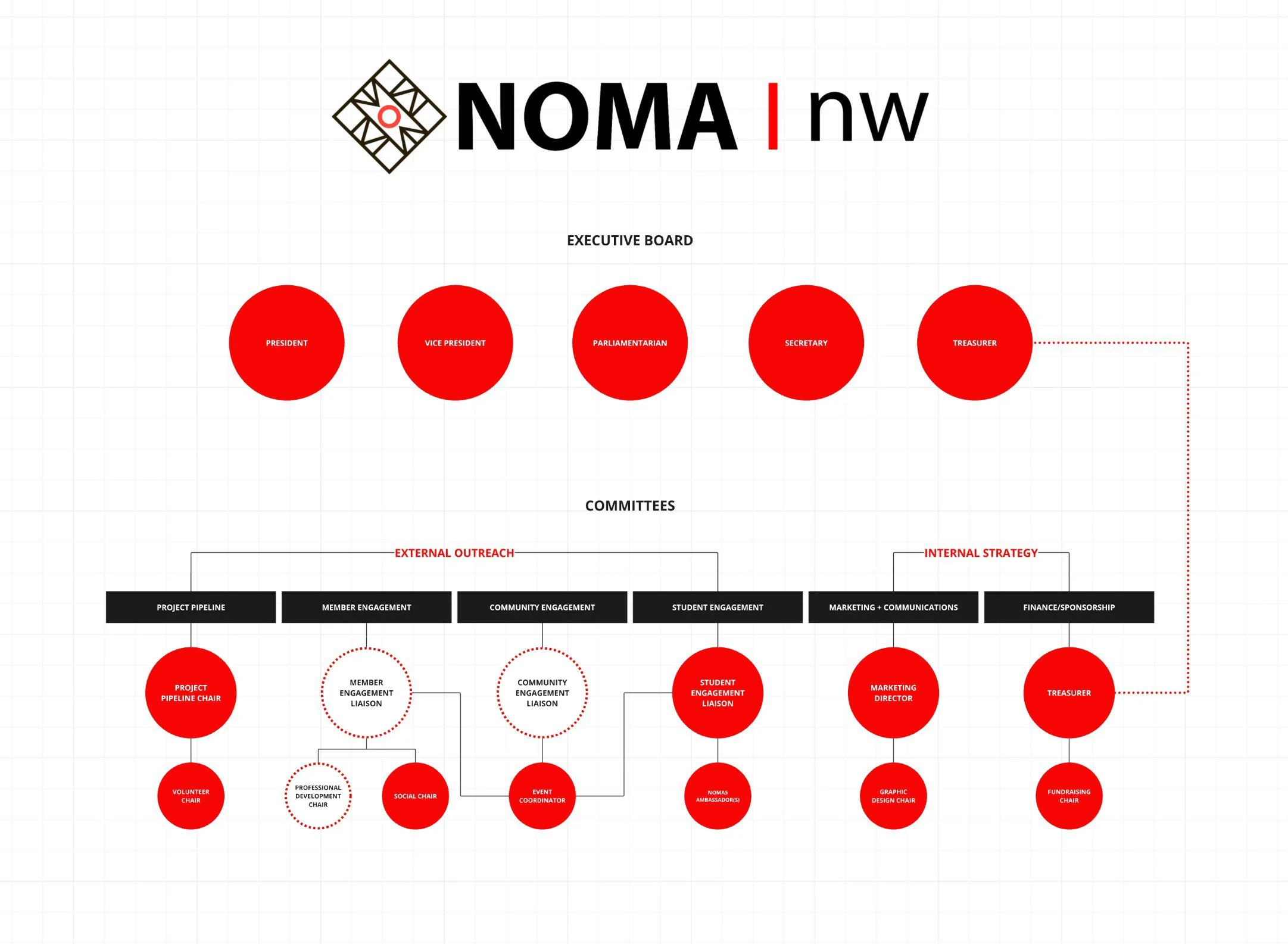 NOMA NW