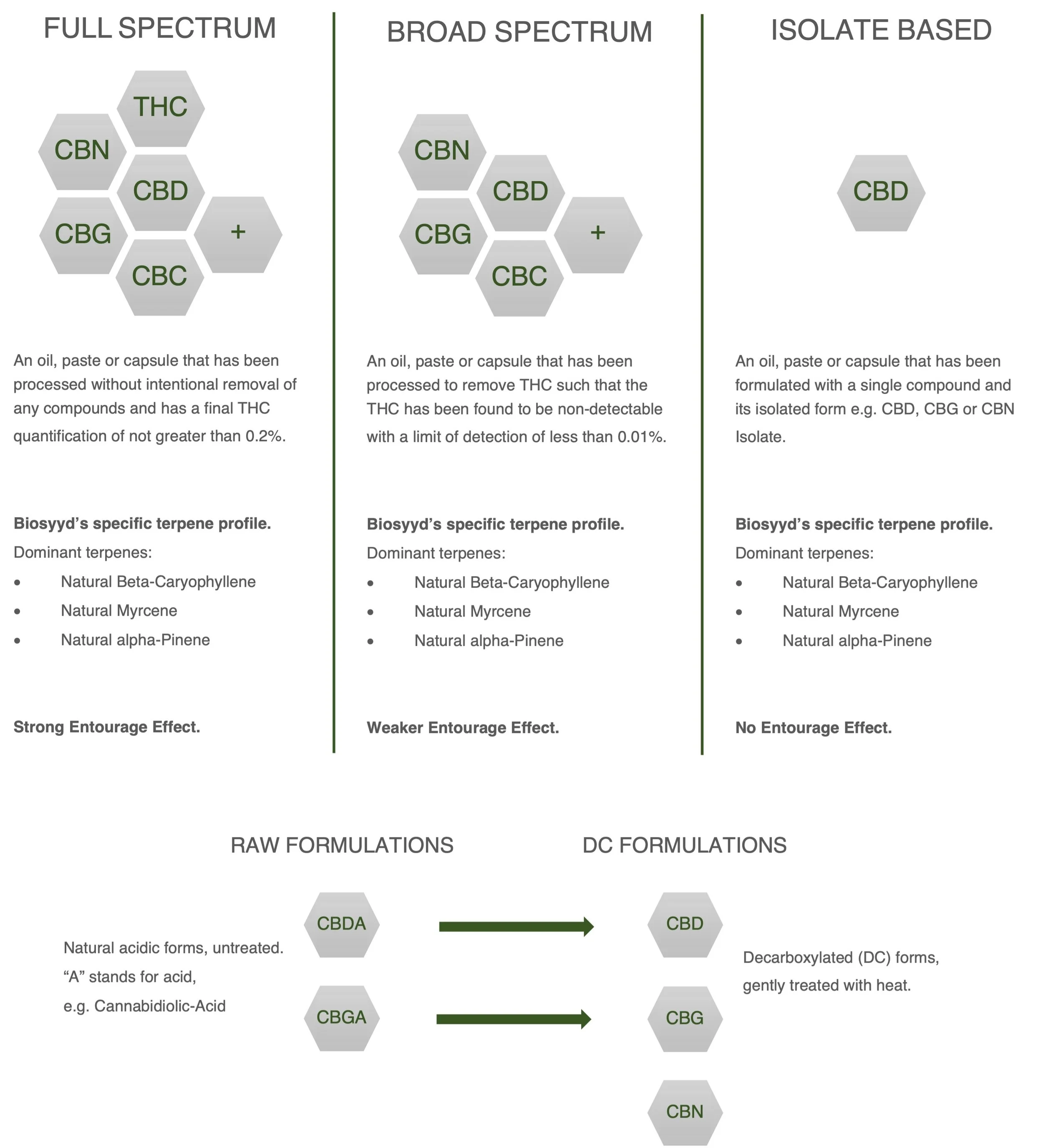 CBD / CBG / CBN Capsules — Biosyyd