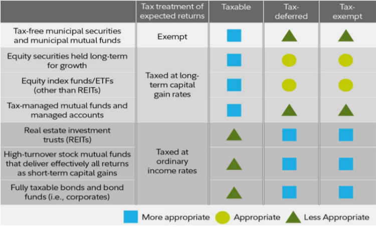 Asset Location—What is it and why is it important? — Thought Leadership