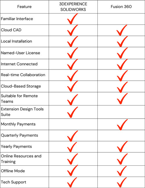3DEXPERIENCE SOLIDWORKS vs FUSION 360 - SWYFT Solutions