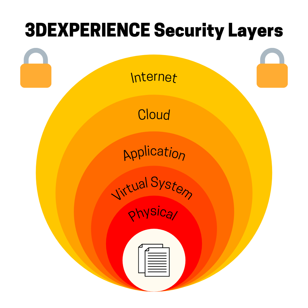 Is Data Secure on 3DEXPERIENCE? - SWYFT Solutions