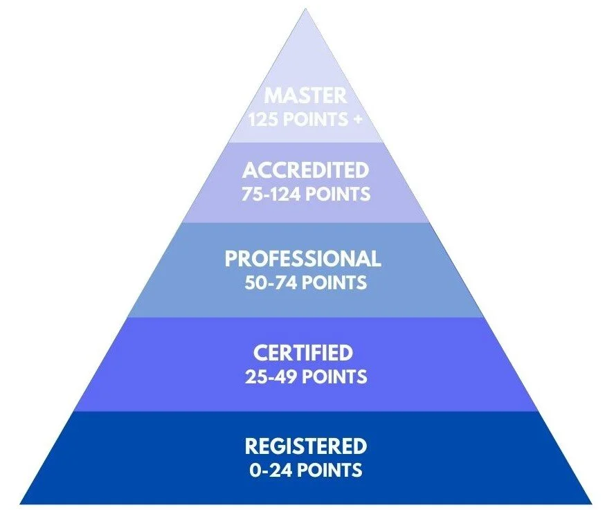 Member Requirements and Points System — Association of Bridal Consultants