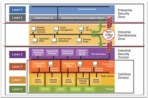 Why Manufacturers Are Moving Beyond the Purdue Model to IEC 62443 ...
