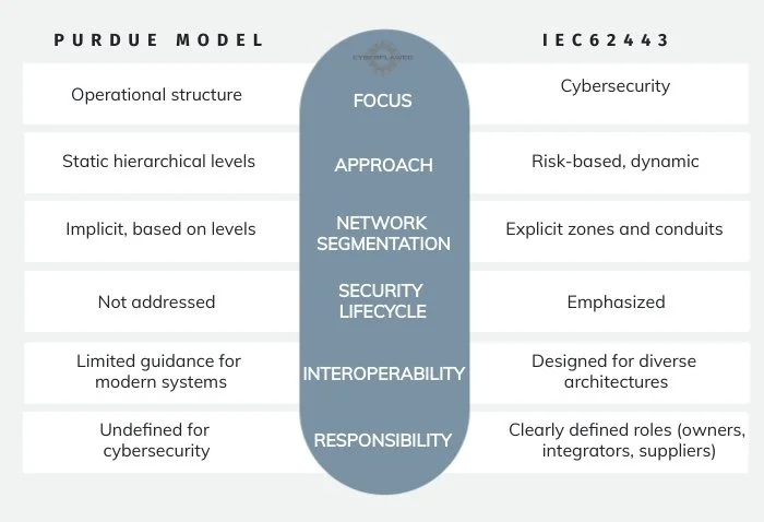 Why Manufacturers Are Moving Beyond the Purdue Model to IEC 62443 ...