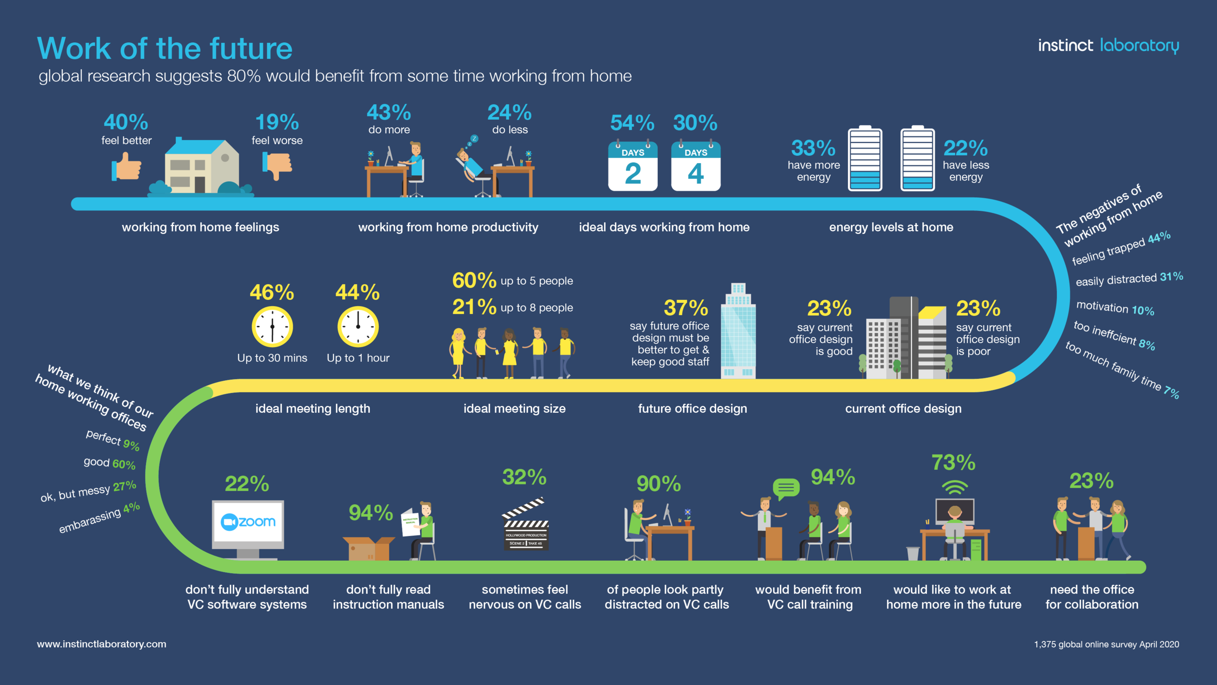 Work of the future — instinct laboratory blog