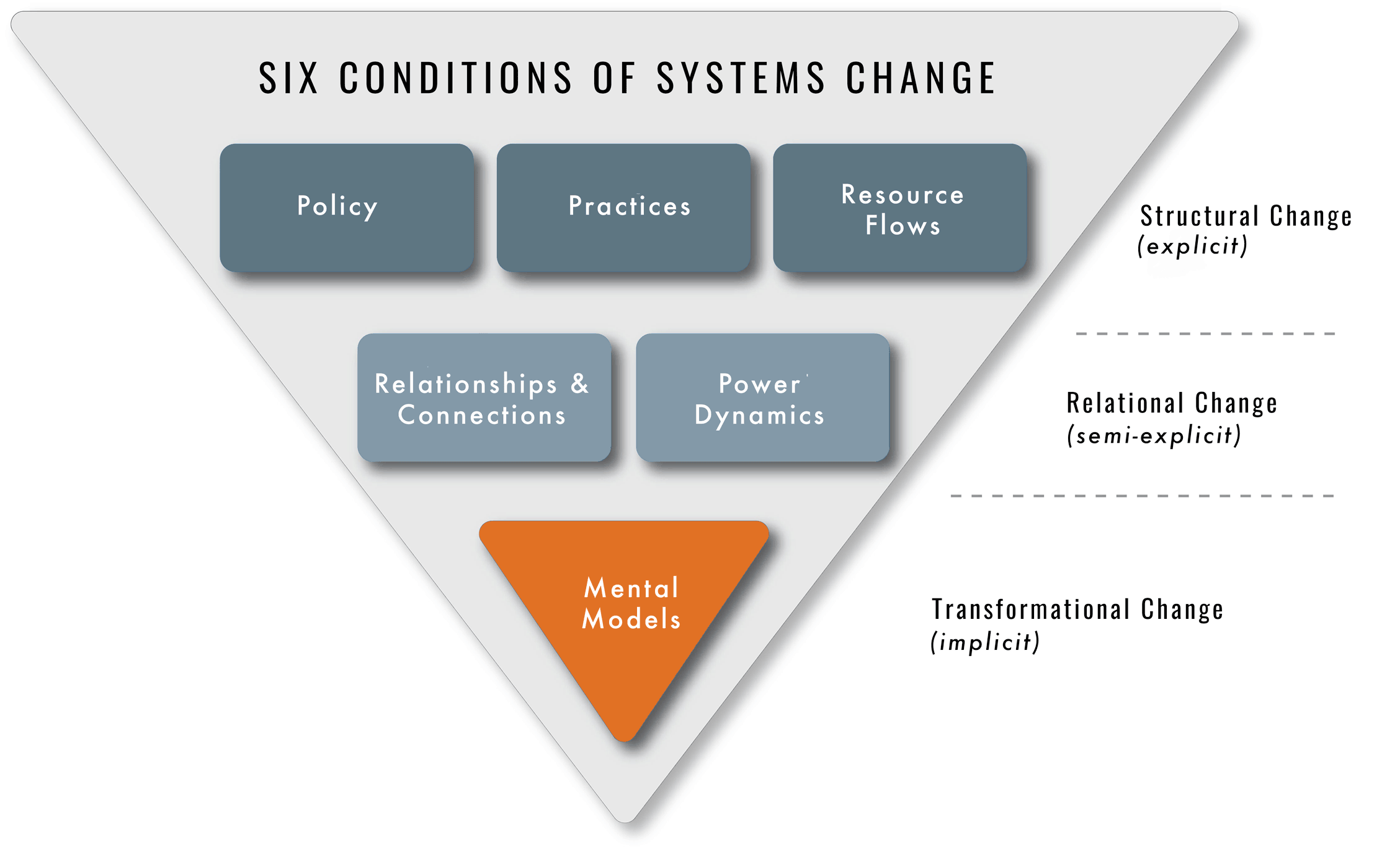 How Systems Shift — Collective Change Lab