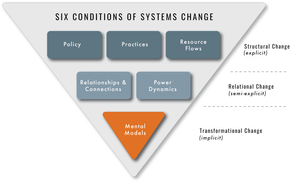 How Systems Shift — Collective Change Lab