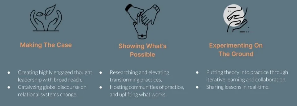 How we Partner fo change — Collective Change Lab