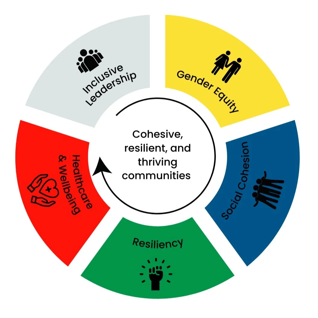Theory of Change — OneVillage Partners