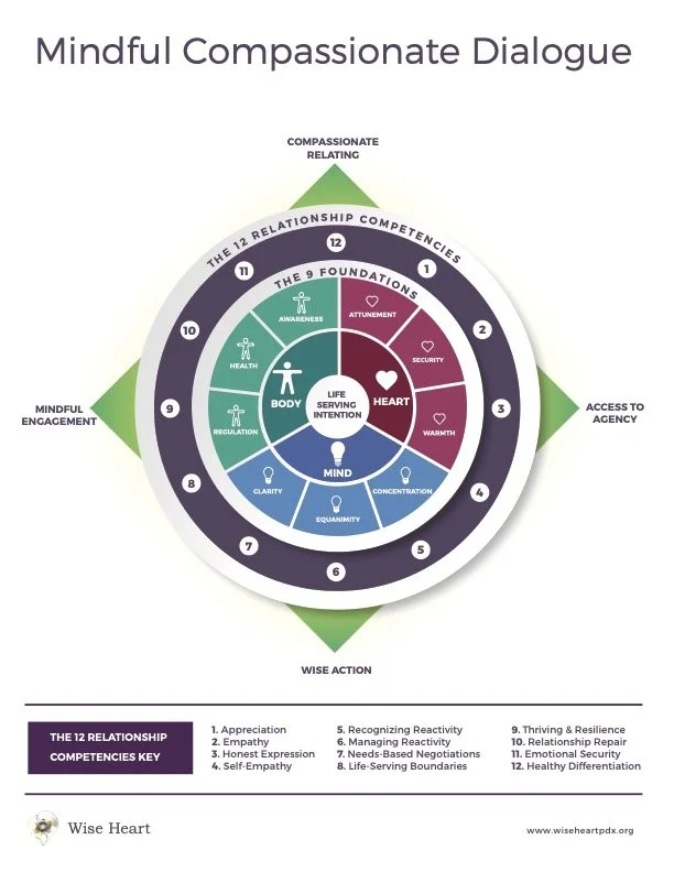 Mindful Compassionate Dialogue- MCD — Ava Frank, LPC. CHT.