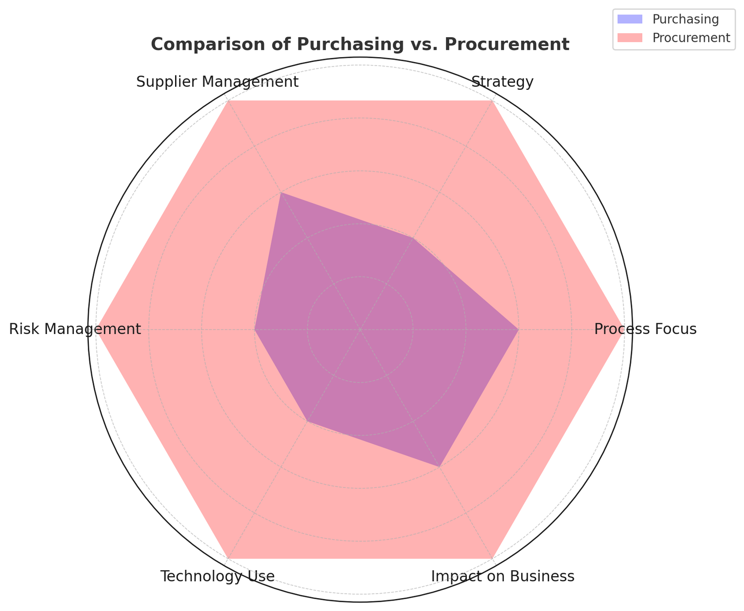 What Is The Difference Between Procurement vs. Purchasing — Cosmo Sourcing