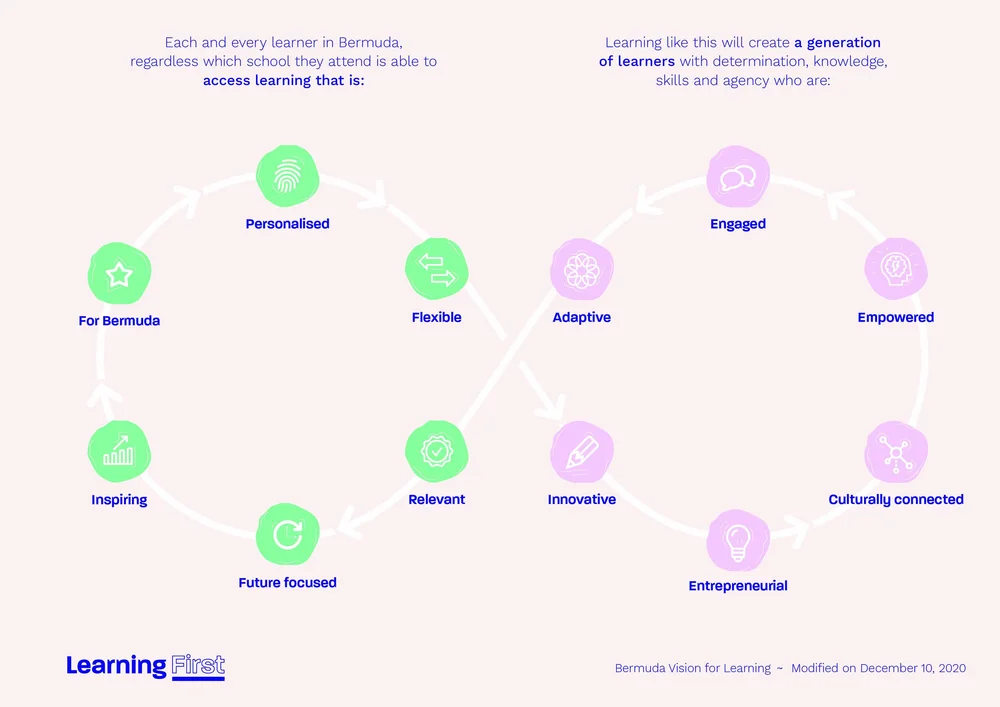 Vision for the future — Learning First