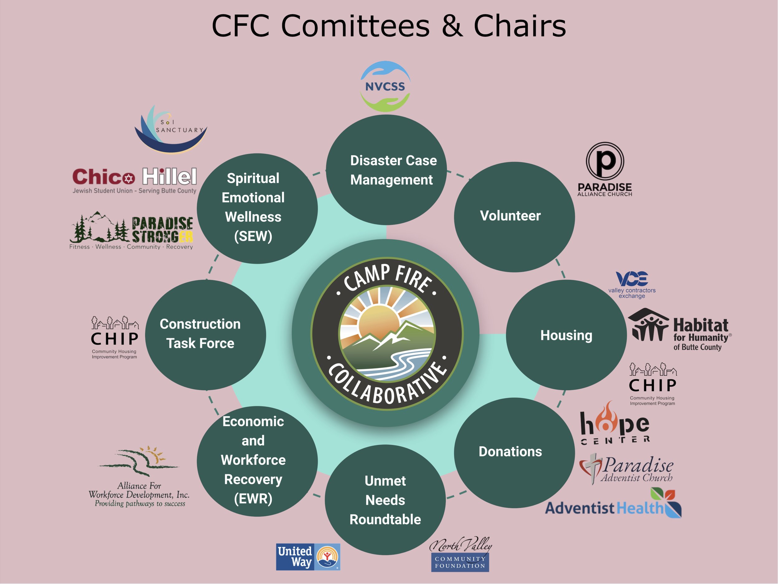 Committees — Camp Fire Collaborative