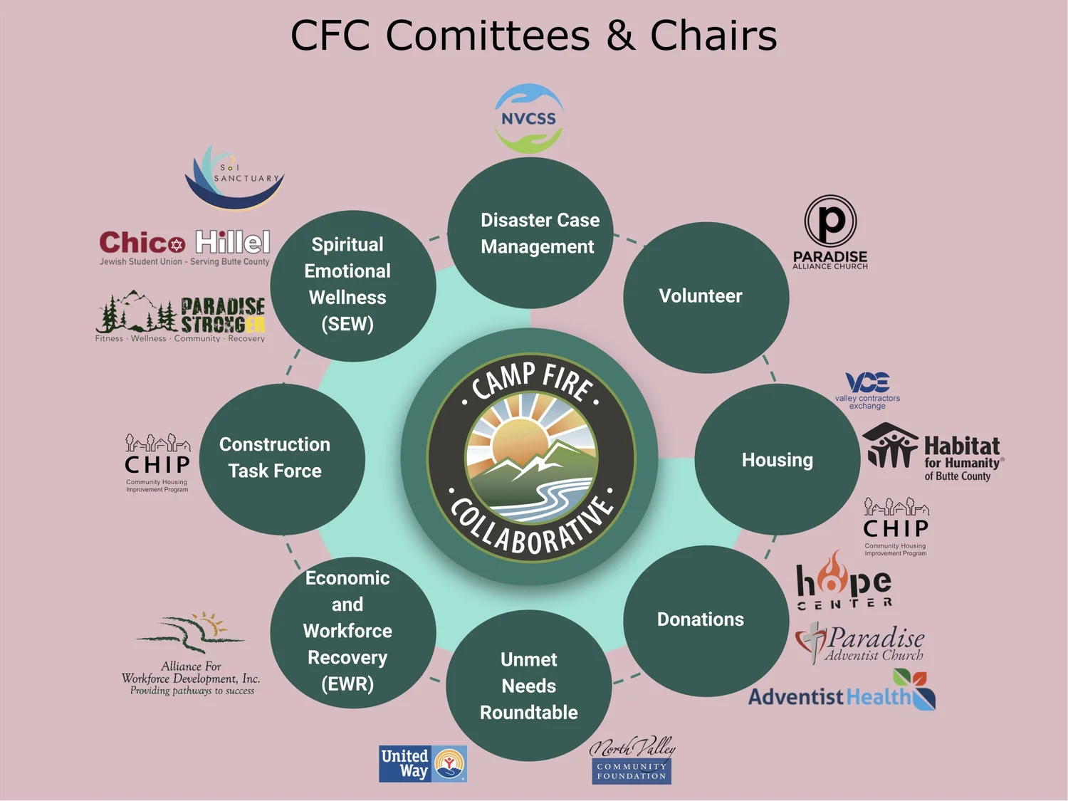 Committees — Camp Fire Collaborative