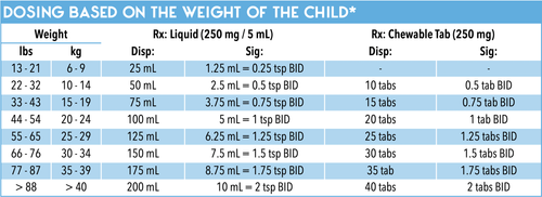 Useful Medications — Good Life Smiles | Omaha Pediatric Dentist | Pete ...