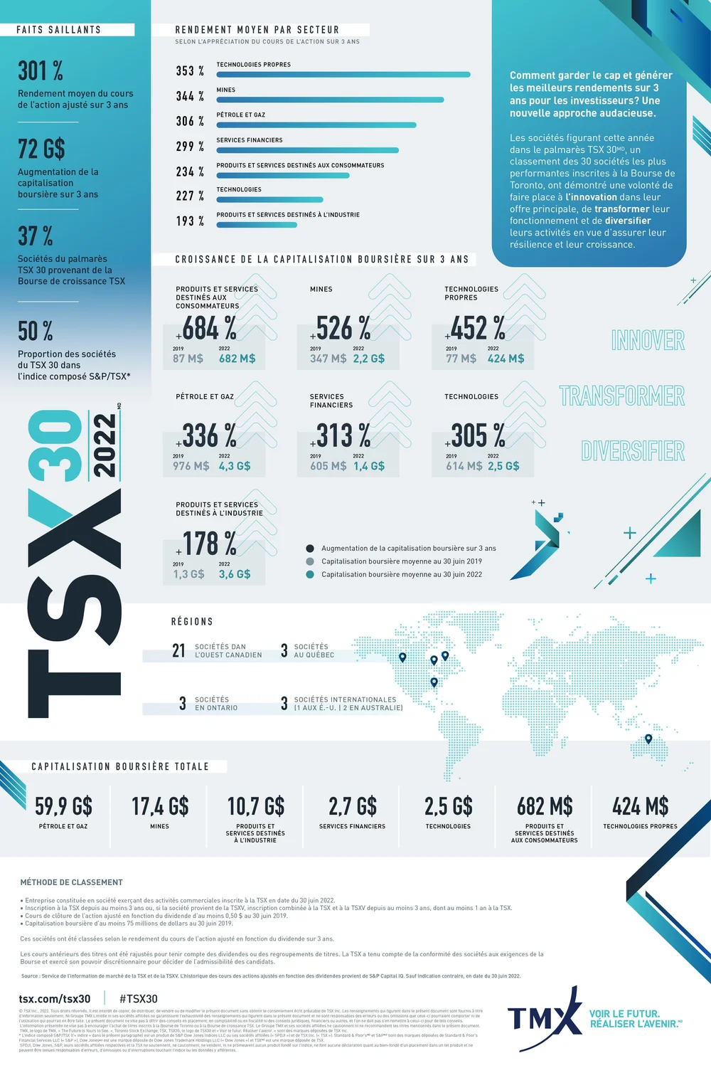 Infographic: TSX30 by the Numbers | TMX Money Blog
