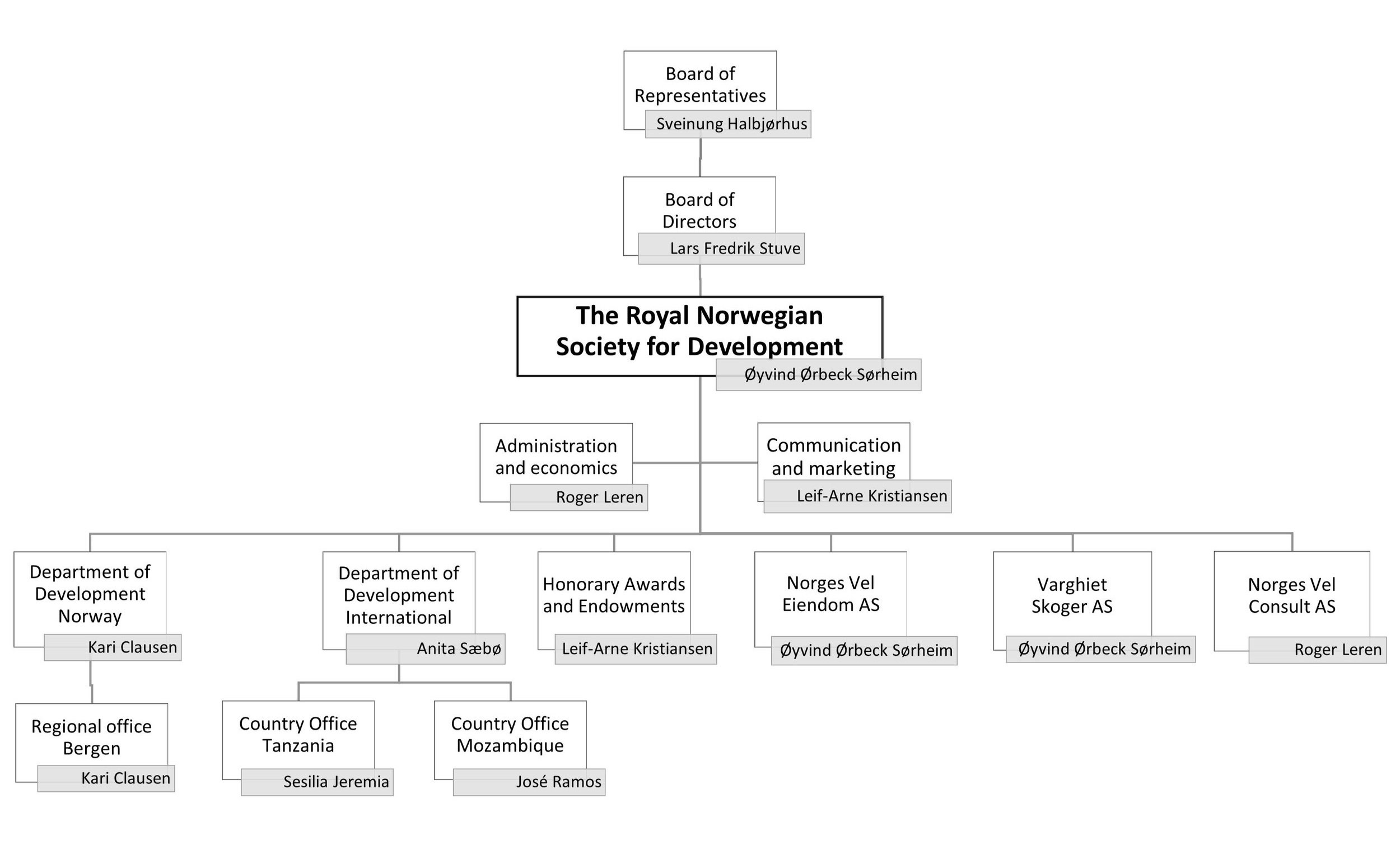 Organisation — Norges Vel English