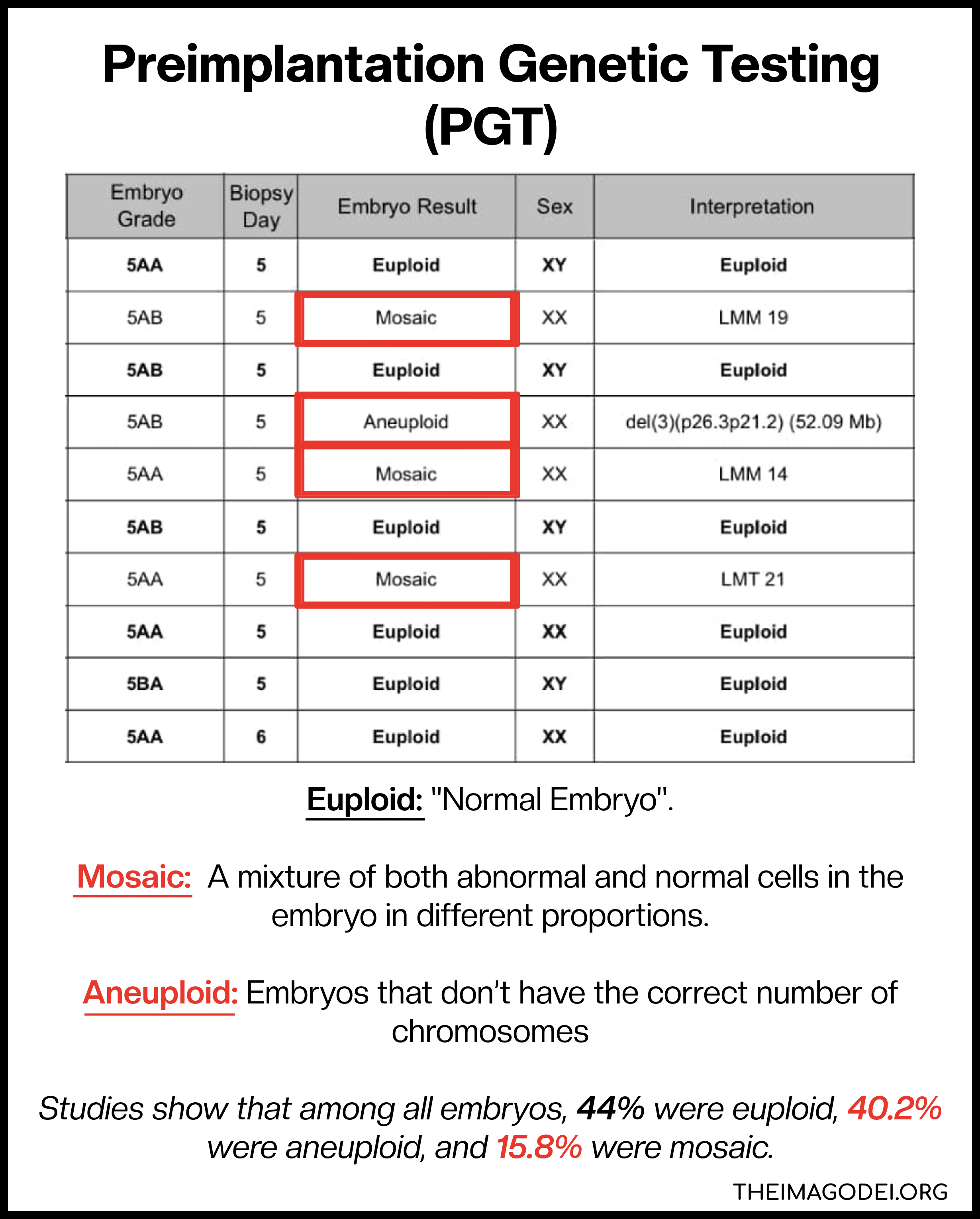 IVF: PGT Testing — The Imago Dei Ministry