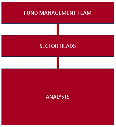 Fund — University of St. Andrews Investment Society