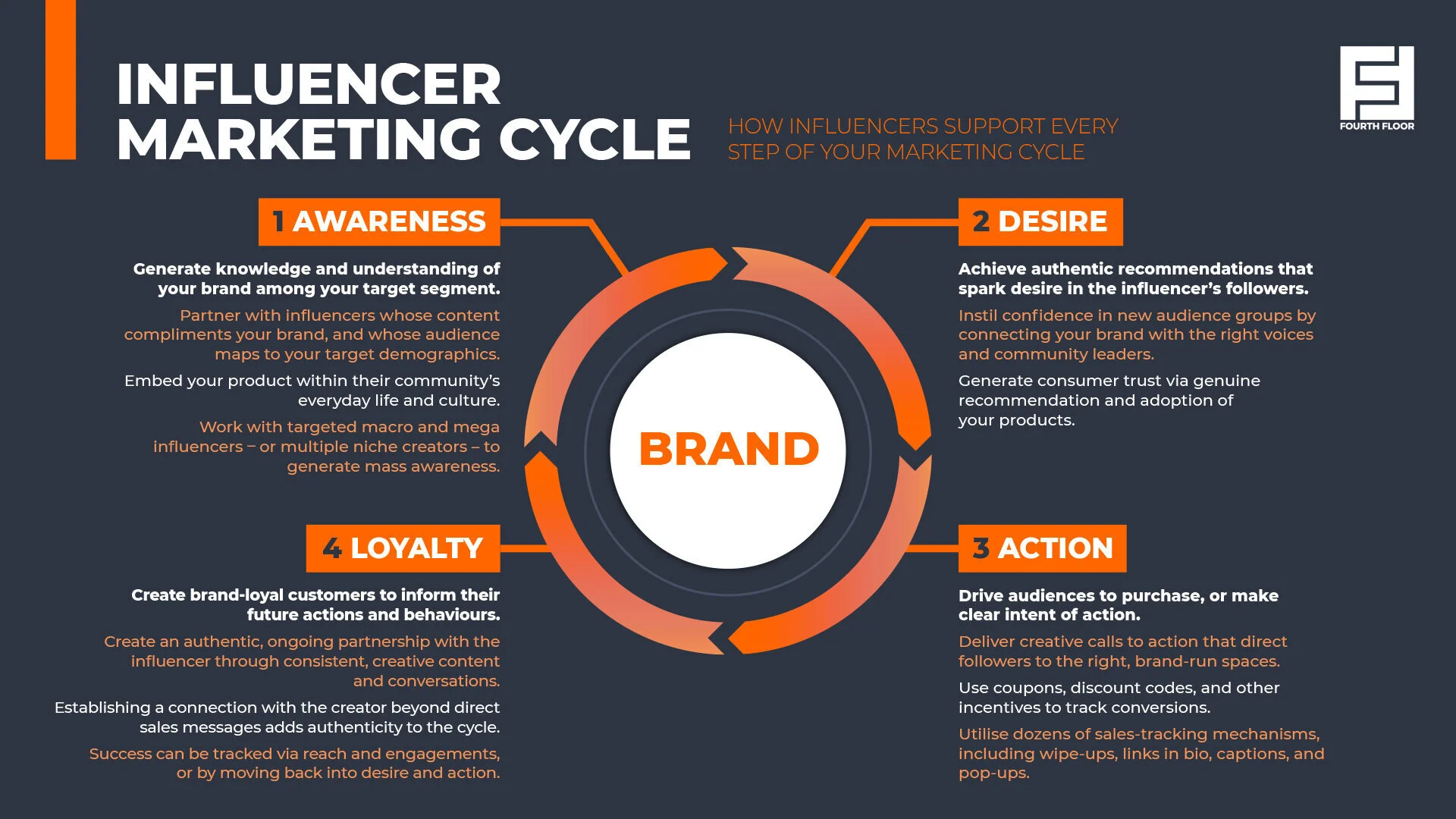 Infographic: How influencers can support every stage of your sales ...
