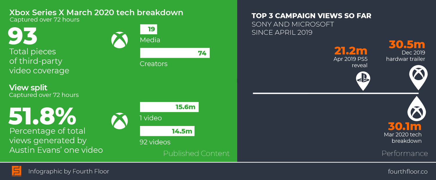 How Xbox took the next-gen console lead (before a fake game saw PS5 ...