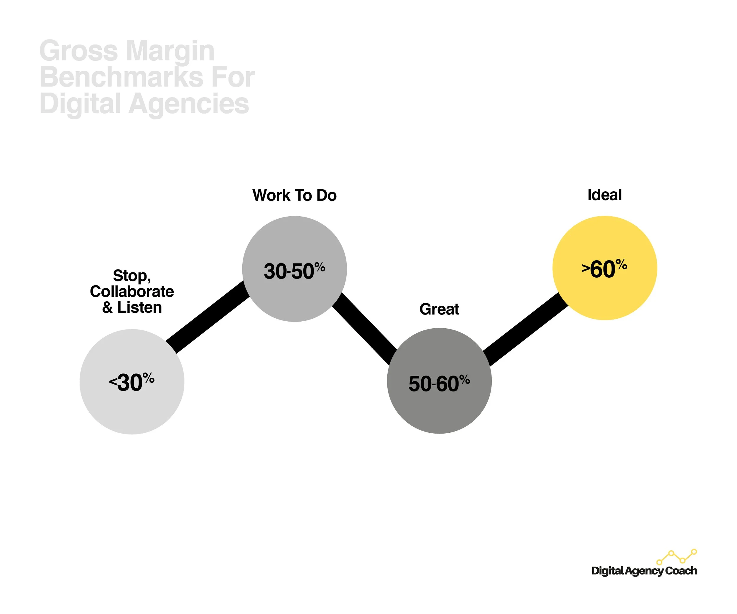 Gross Margins: A Guide For Agency Owners | Bristol Creative Industries
