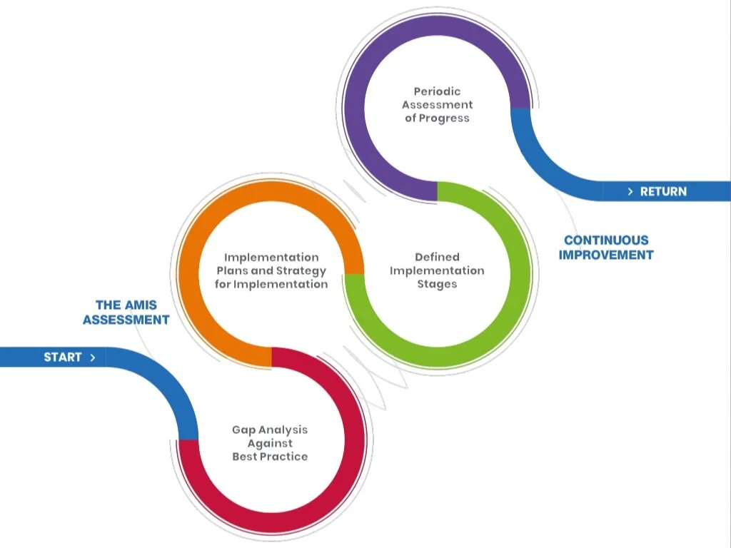 Benchmark Against Best Practice — MCP Consulting