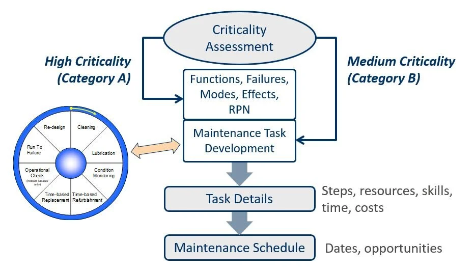 FMECA — MCP Consulting