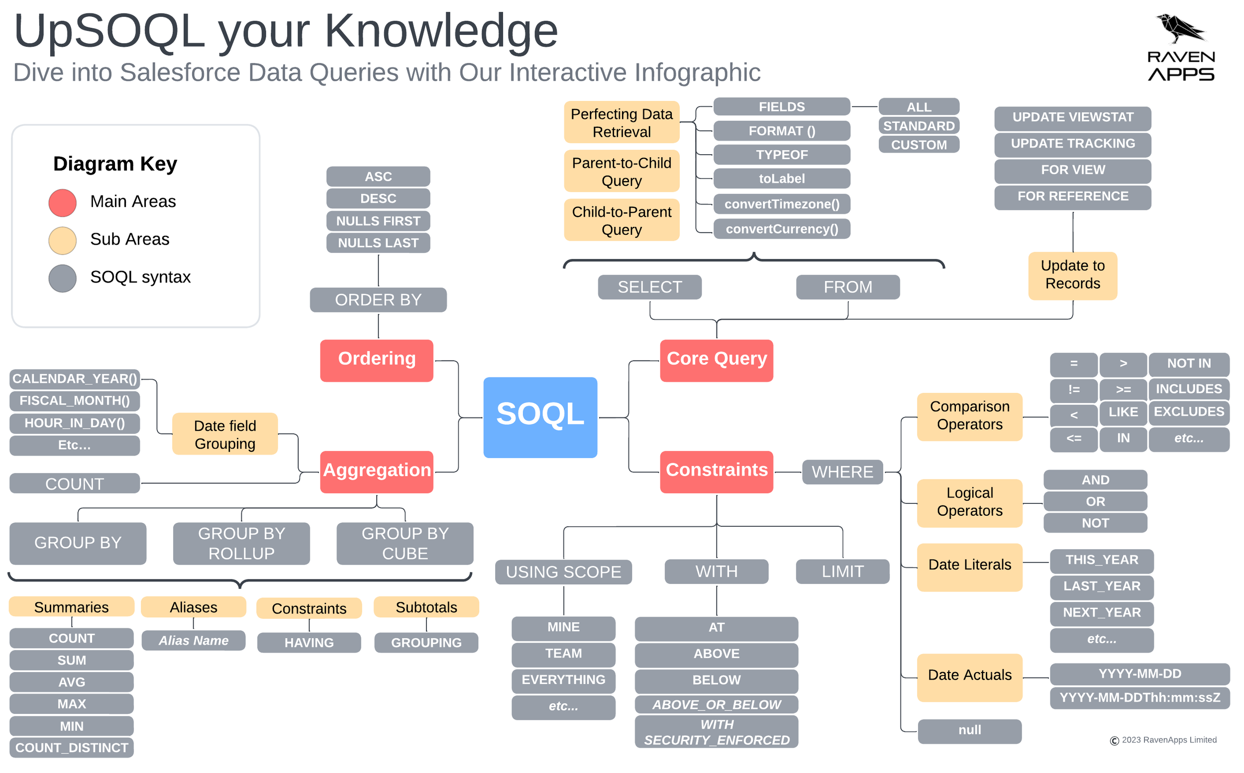What Is Salesforce Soql — Ravenapps