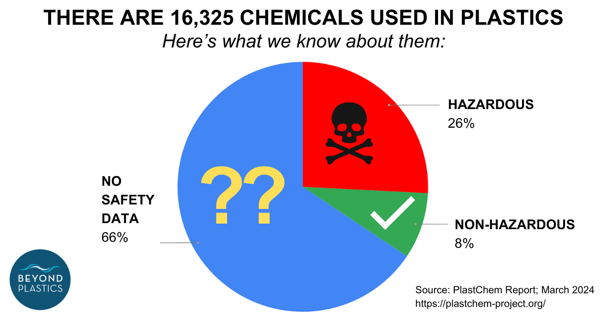 Why & How Are Chemicals Used in Plastic? — Beyond Plastics - Working To ...